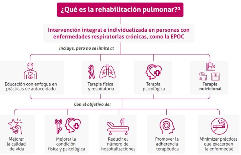Nutrición y rehabilitación pulmonar en la enfermedad pulmonar obstructiva crónica (EPOC ...